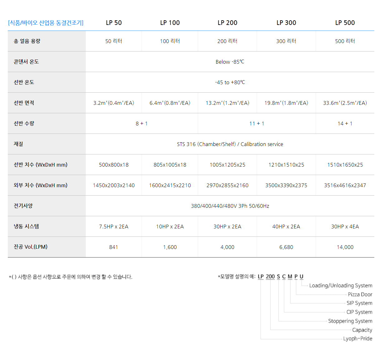 바이오/식품 산업용 동결건조기 LP 50,LP 100,LP 200,LP 300,LP 500 by (주)일신바이오베이스 - 코머신 ...